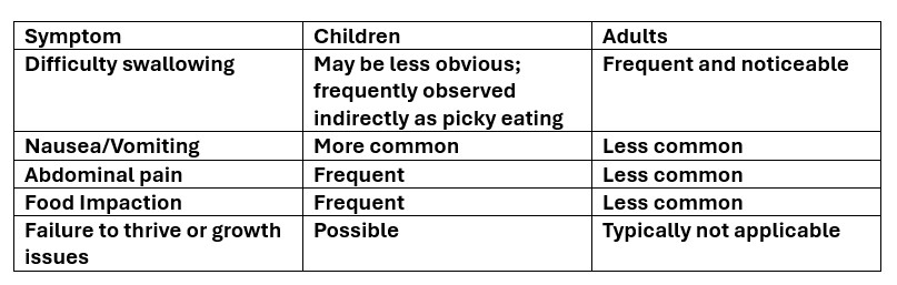 EoE in Children vs. Adults: How Symptoms and Management Differ ...